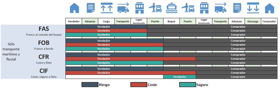 Incoterms | Logistics Operational Guide
